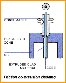 Friction extrusion